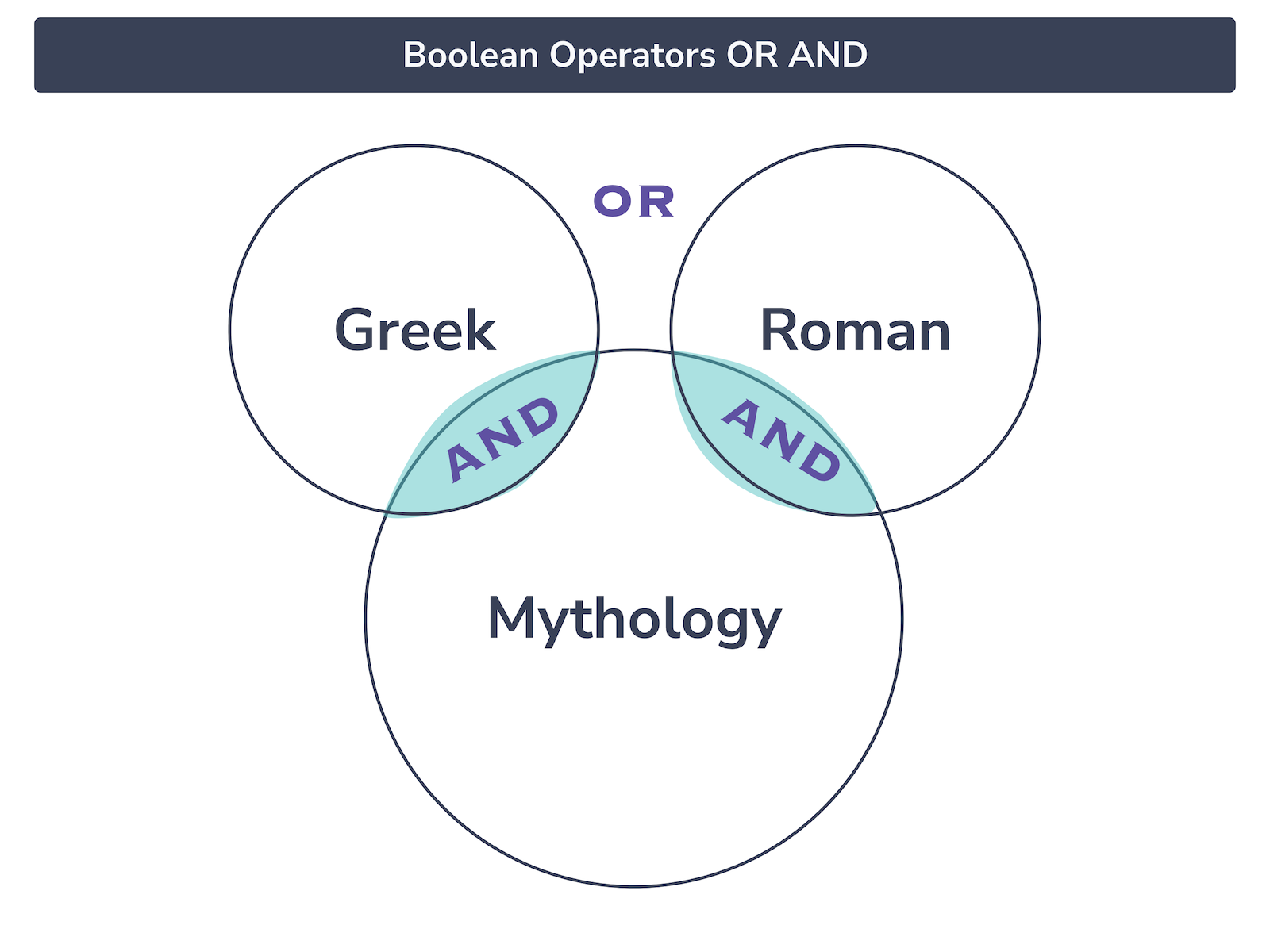 Boolean Operators – Alexandria™