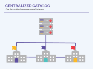 Centralized Catalog – Alexandria™