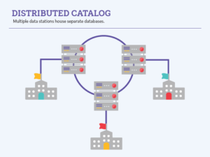Distributed Catalog – Alexandria™